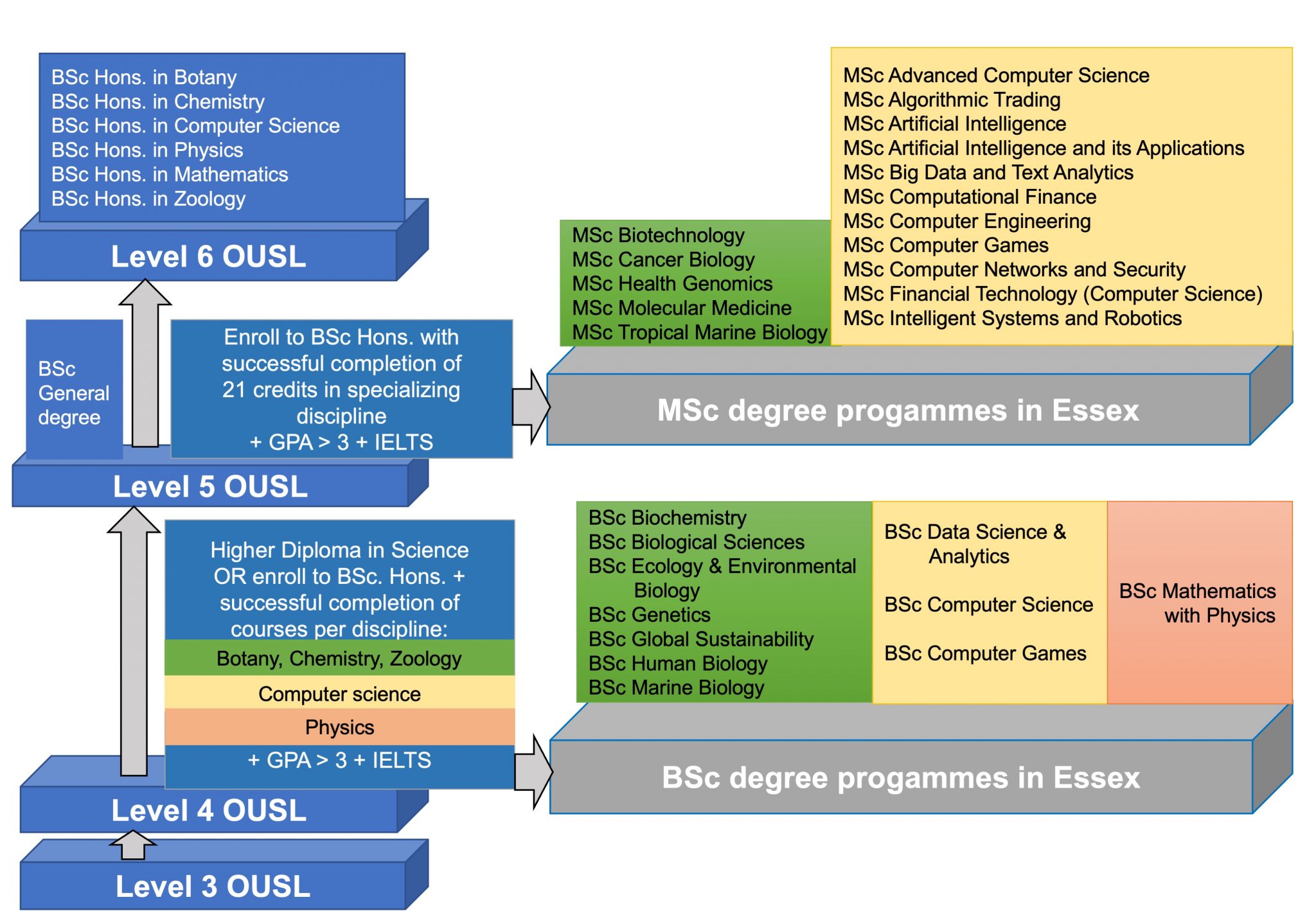 BSc degree linked with the University of Essex, UK. – The Open ...