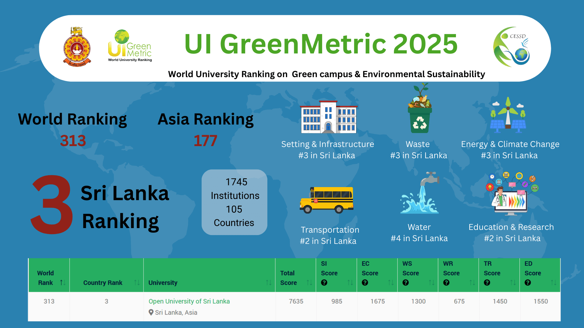 Open University of Sri Lanka Shines in UI GreenMetric 2025 Rankings ...